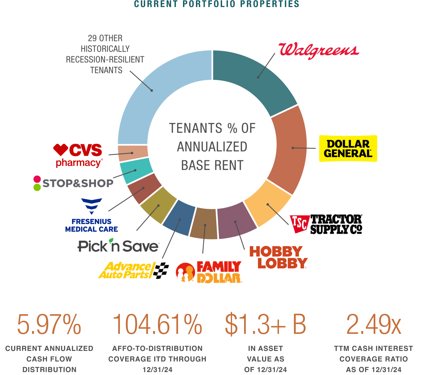 The Essential Income REIT - Class A Shares | ExchangeRight