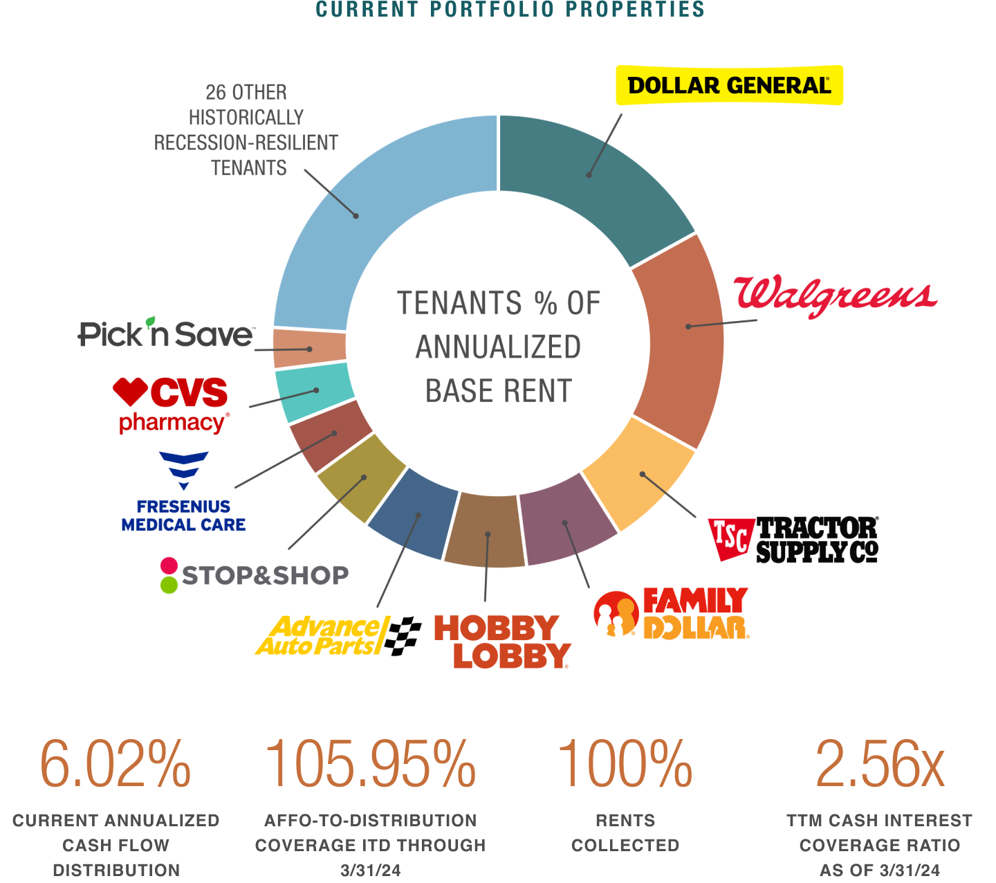 The Essential Income REIT - Class A Shares | ExchangeRight